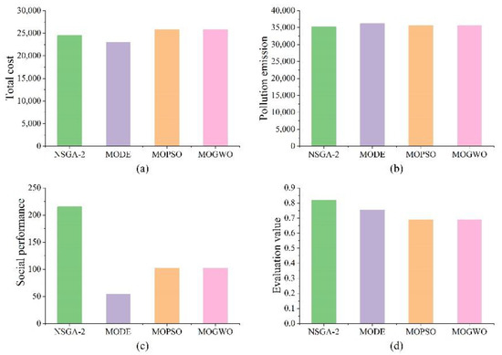 A Performance-Oriented Optimization Framework Combining Meta-Heuristics ...
