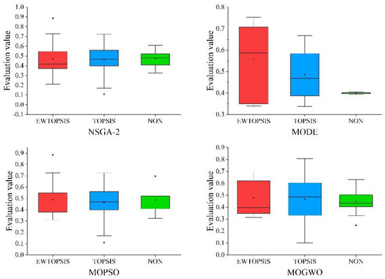 A Performance-Oriented Optimization Framework Combining Meta-Heuristics ...