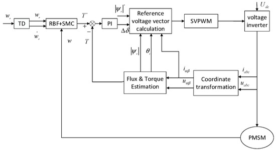 New Sliding Mode Control Based on Tracking Differentiator and RBF ...