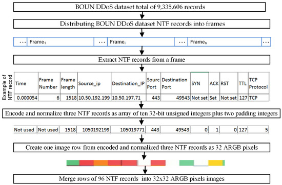 Electronics | Free Full-Text | Framing Network Flow for Anomaly Detection Using Image ...