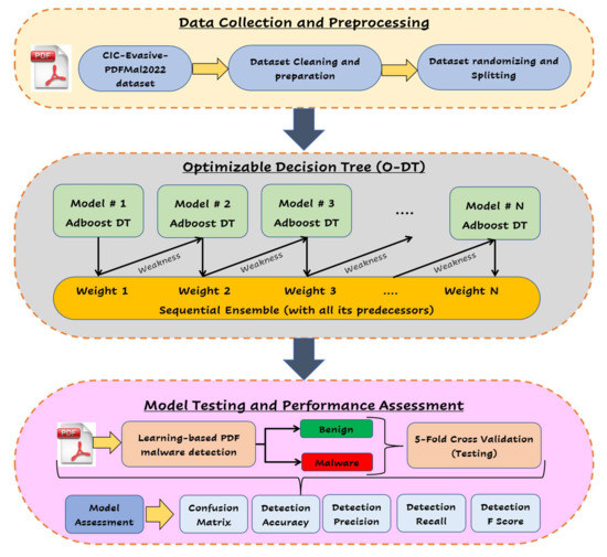 PDF Malware Detection Based on Optimizable Decision Trees