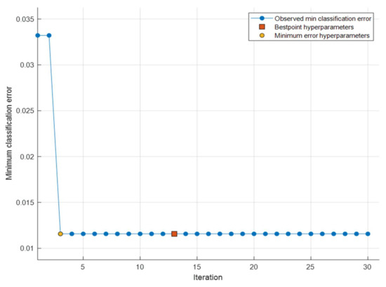 PDF Malware Detection Based on Optimizable Decision Trees