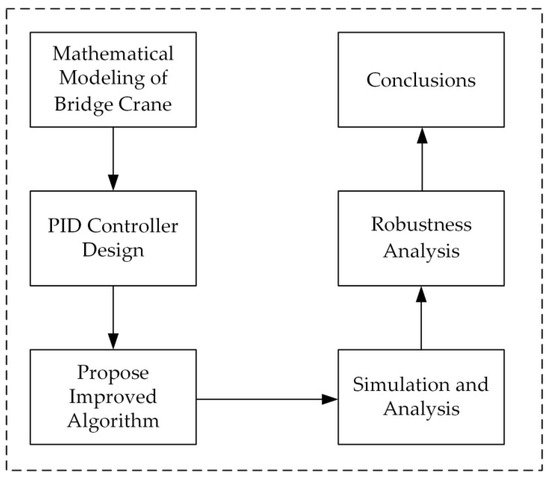 Design of Anti-Swing PID Controller for Bridge Crane Based on PSO and SA Algorithm
