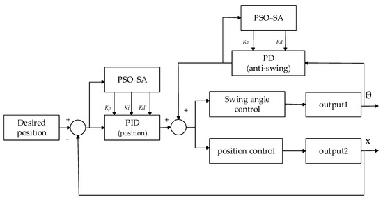 Design of Anti-Swing PID Controller for Bridge Crane Based on PSO and SA Algorithm
