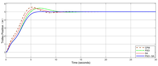 Design of Anti-Swing PID Controller for Bridge Crane Based on PSO and SA Algorithm