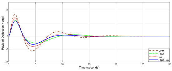 Design of Anti-Swing PID Controller for Bridge Crane Based on PSO and SA Algorithm
