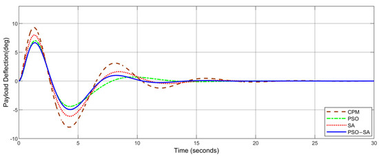 Design of Anti-Swing PID Controller for Bridge Crane Based on PSO and SA Algorithm