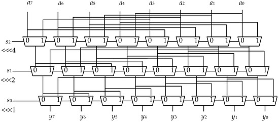 A High Flexible Shift Transformation Unit Design Approach for Coarse ...