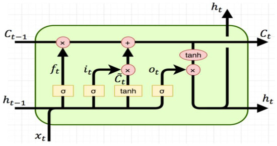 Framework for Predicting and Modeling Stock Market Prices Based on Deep ...