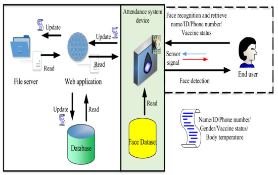 Internet of Things-Based Intelligent Attendance System: Framework ...