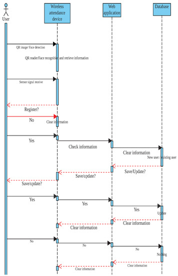 Internet of Things-Based Intelligent Attendance System: Framework ...