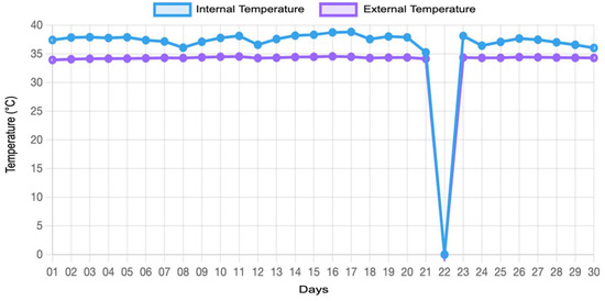 Bee Sound Detector: An Easy-to-Install, Low-Power, Low-Cost Beehive ...