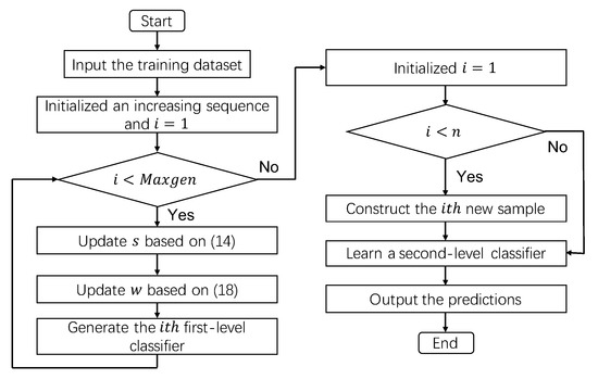 Electronics | Free Full-Text | Ensemble Self-Paced Learning Based on ...