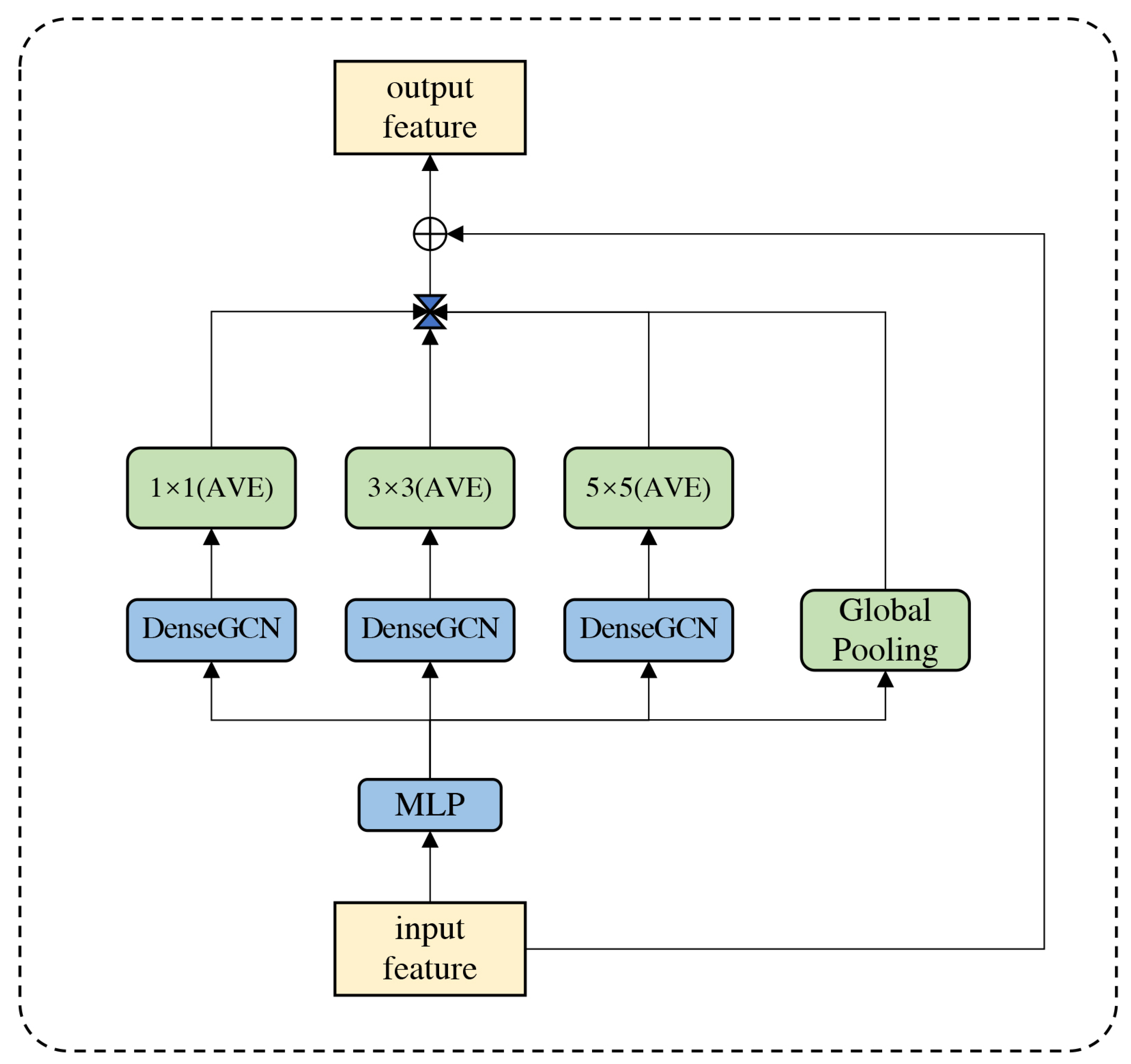 Sparse 3D Point Cloud Parallel Multi-Scale Feature Extraction and Dense Reconstruction with ...