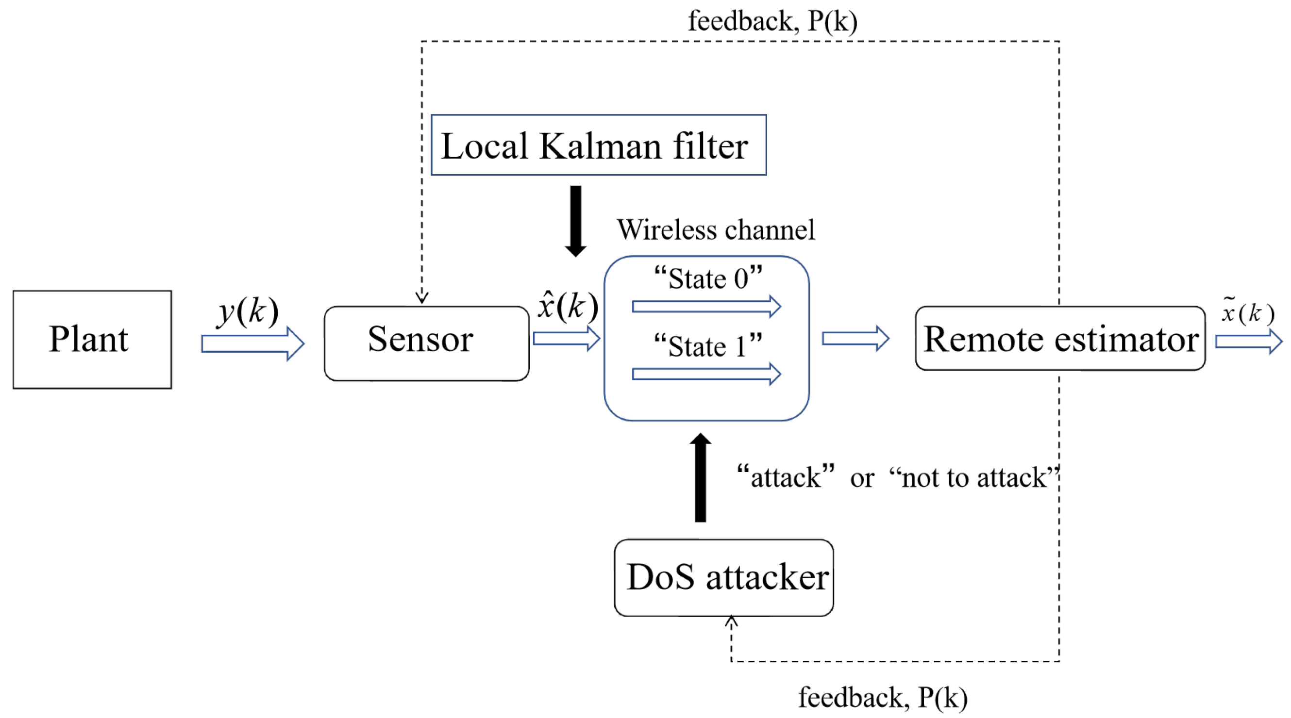 Secure State Estimation of Cyber-Physical System under Cyber Attacks: Q-Learning vs. SARSA