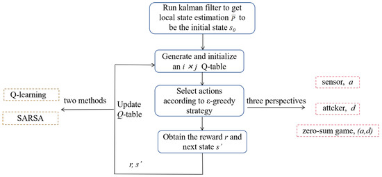 Secure State Estimation of Cyber-Physical System under Cyber Attacks: Q-Learning vs. SARSA