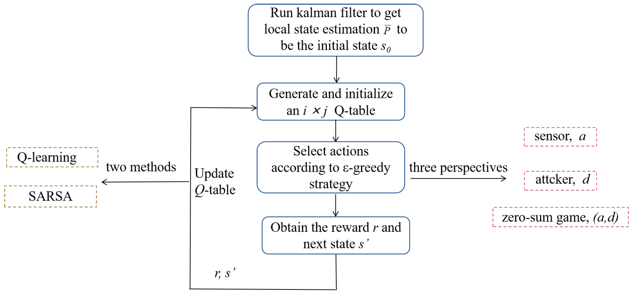 Secure State Estimation of Cyber-Physical System under Cyber Attacks: Q ...