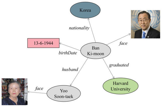 Electronics | Free Full-Text | Person Entity Alignment Method Based on Multimodal Information ...