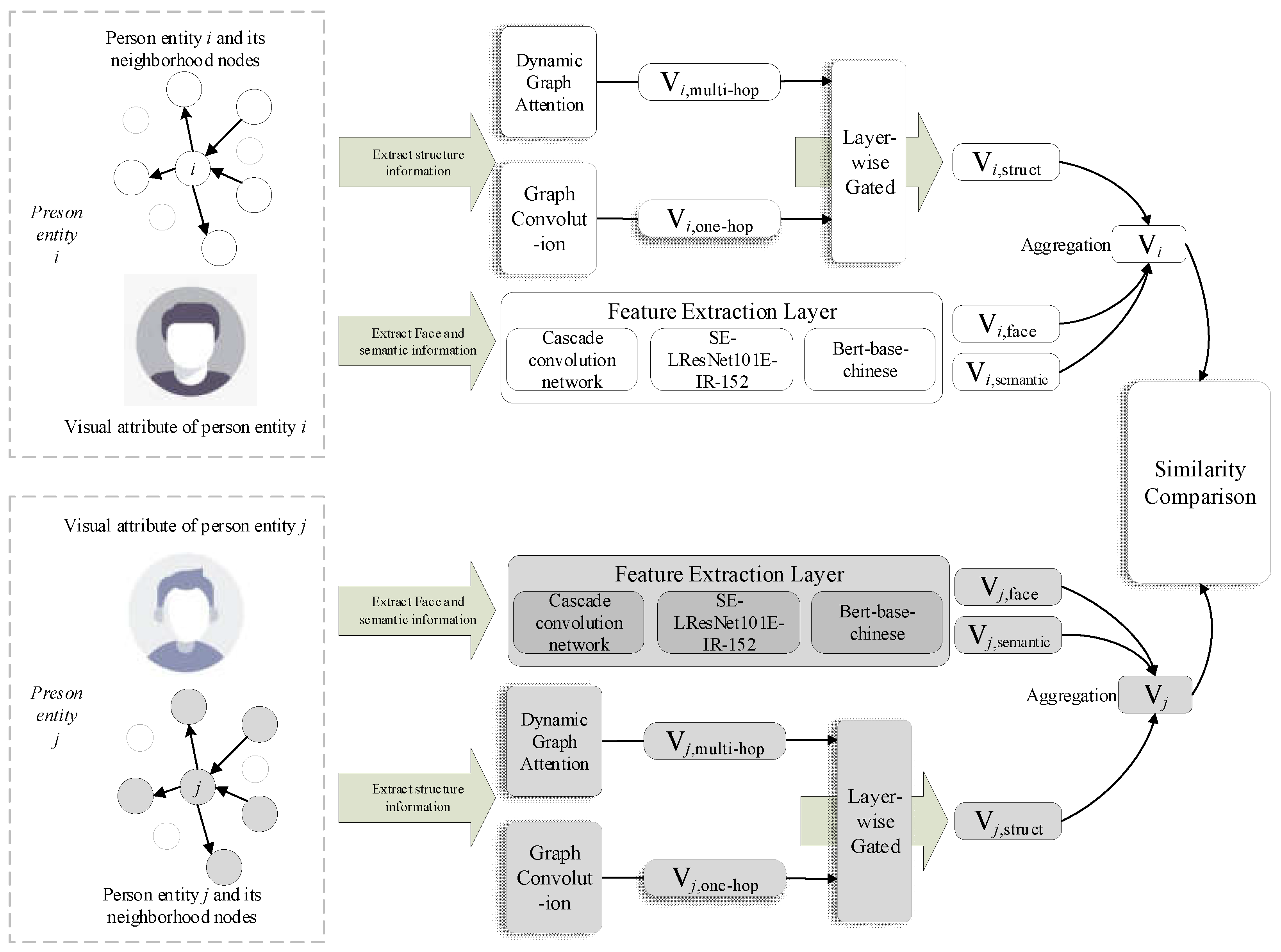 Electronics | Free Full-Text | Person Entity Alignment Method Based on Multimodal Information ...