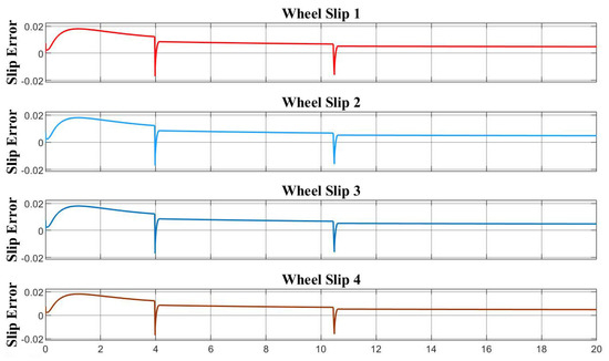 An Autonomous Vehicle Stability Control Using Active Fault-Tolerant Control Based on a Fuzzy ...