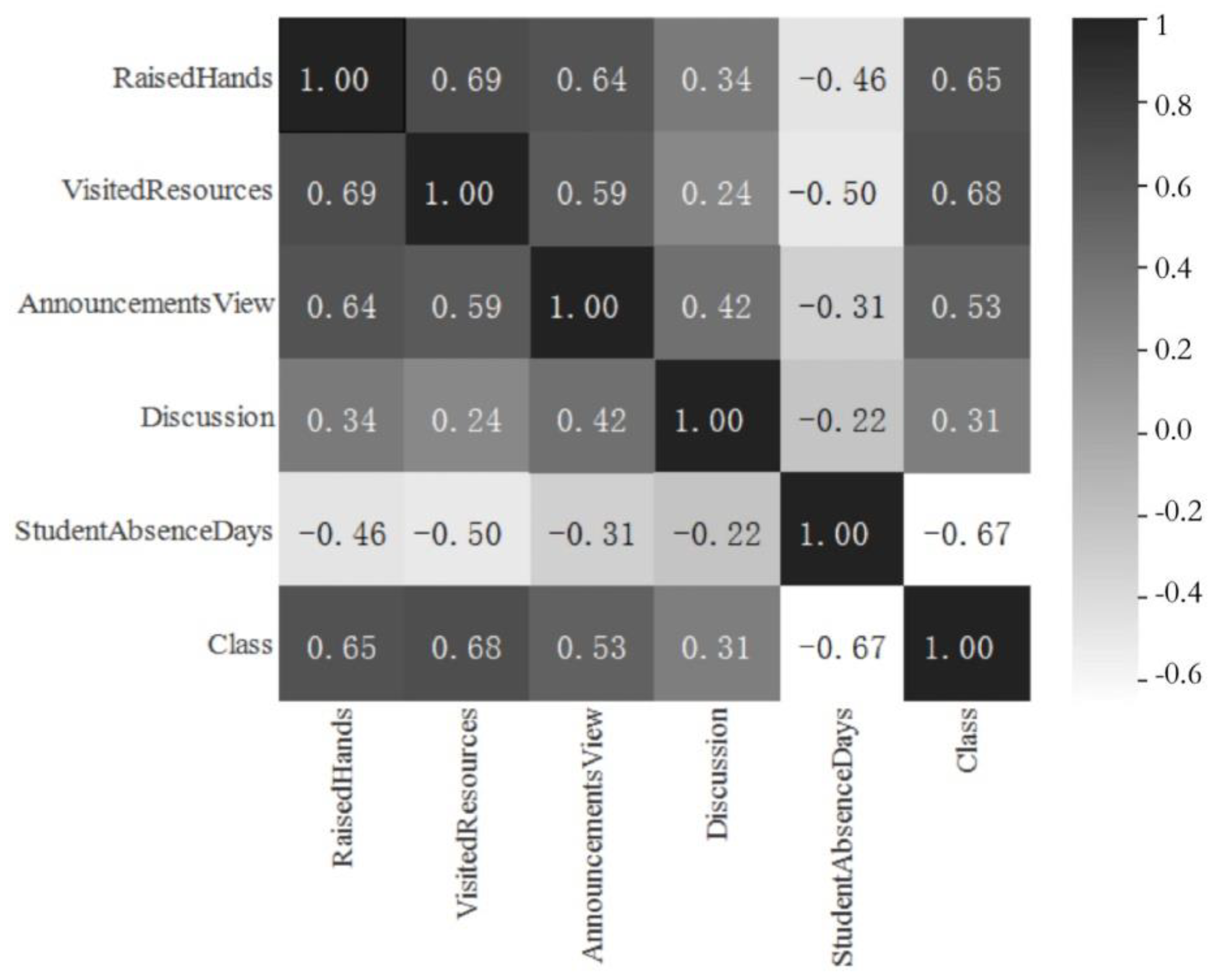 Research on Student Performance Prediction Based on Stacking Fusion Model