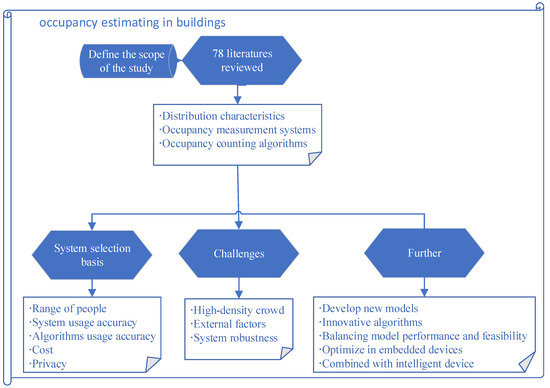 A State of Art Review on Methodologies of Occupancy Estimating in ...