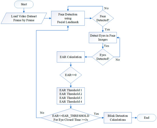 Eye Aspect Ratio for Real-Time Drowsiness Detection to Improve Driver ...