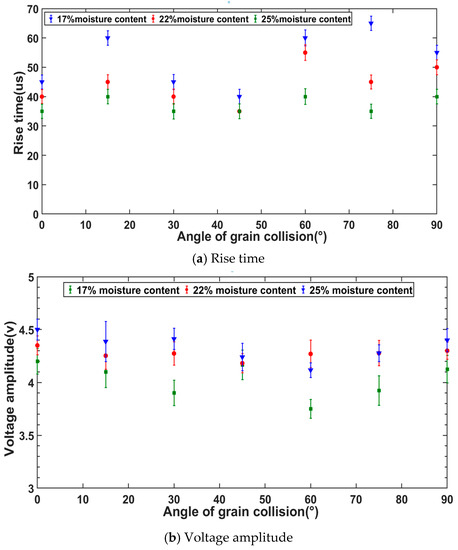 Optimum of Grain Loss Sensors by Analyzing Effects of Grain Collision ...