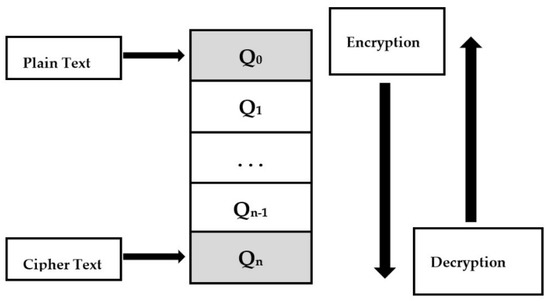 Throughput Optimized Reversible Cellular Automata Based Security Algorithm