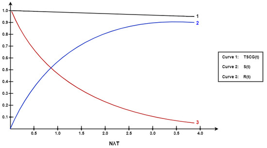 Adaptive BIST for Concurrent On-Line Testing on Combinational Circuits