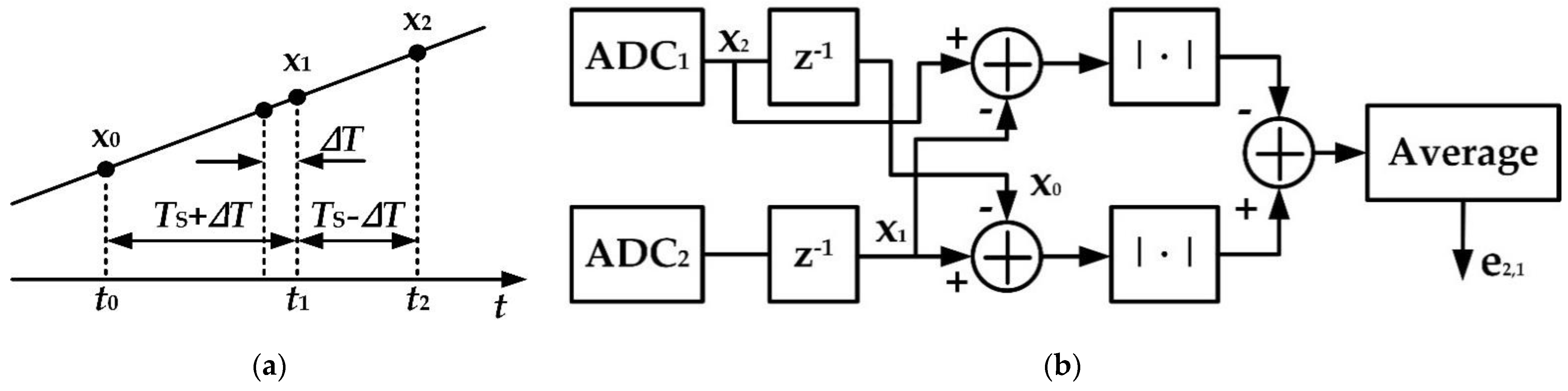 A Novel Autocorrelation Combined MM-CDR Time-Interleaved ADC Timing Calibration in 28 nm CMOS ...
