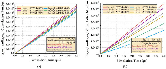 A Novel Autocorrelation Combined MM-CDR Time-Interleaved ADC Timing Calibration in 28 nm CMOS ...