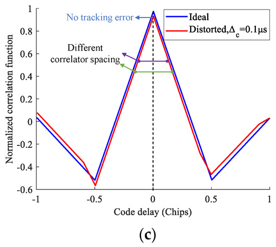 Research on BeiDou B1C Signal Abnormal Monitoring Algorithm Based on Machine Learning