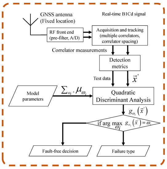 Research on BeiDou B1C Signal Abnormal Monitoring Algorithm Based on Machine Learning