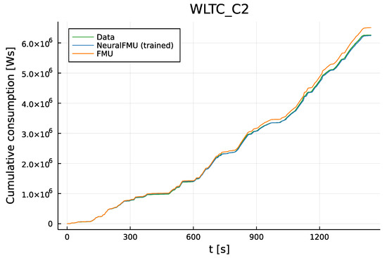 NeuralFMU: Presenting a Workflow for Integrating Hybrid NeuralODEs into Real-World Applications
