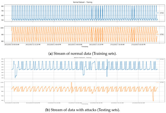Deep Learning-Based Time-Series Analysis for Detecting Anomalies in ...