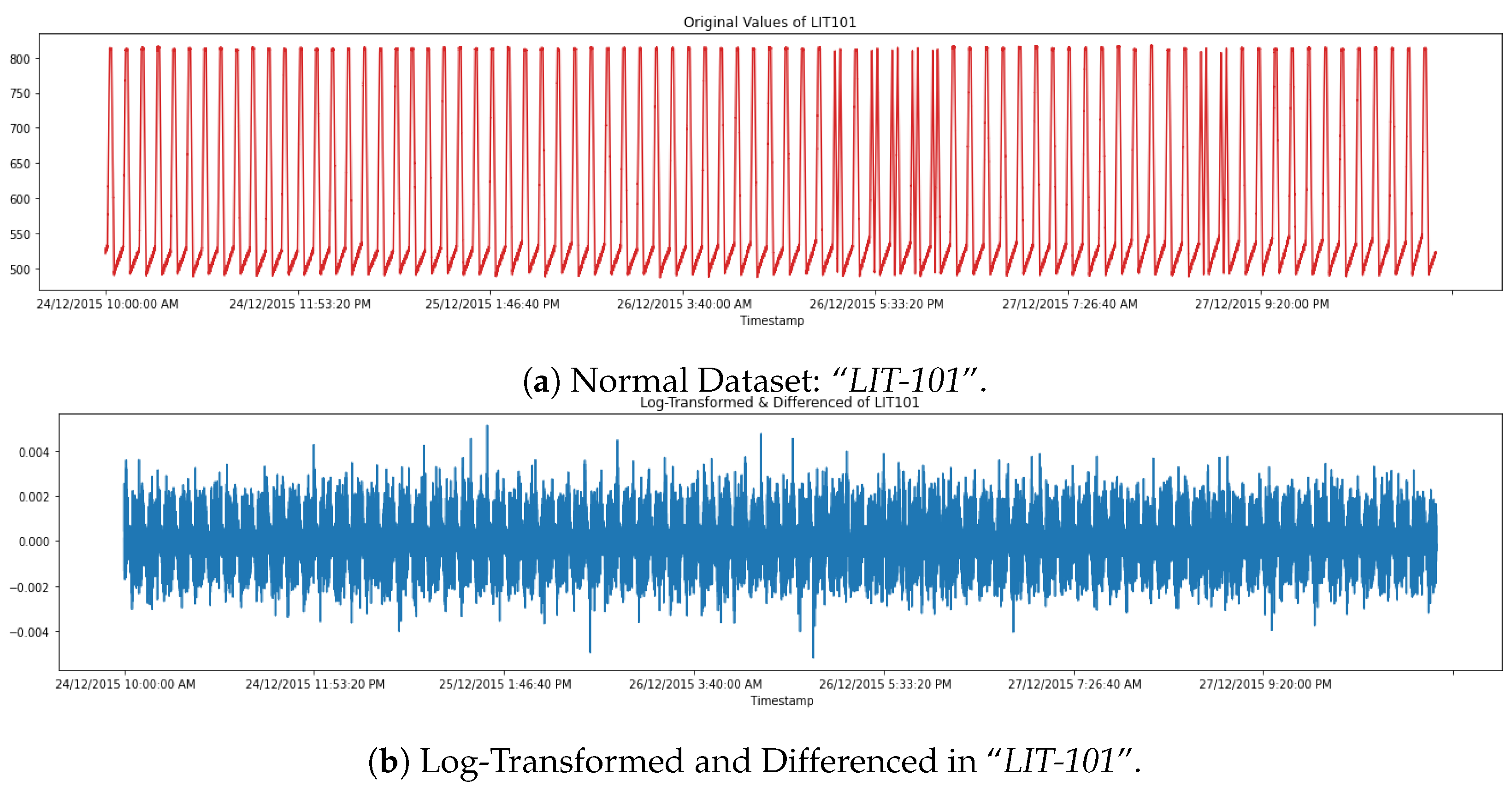 Deep Learning-Based Time-Series Analysis for Detecting Anomalies in ...