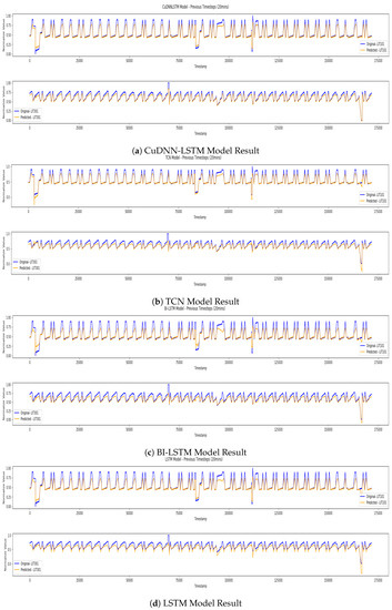 Deep Learning-Based Time-Series Analysis for Detecting Anomalies in ...