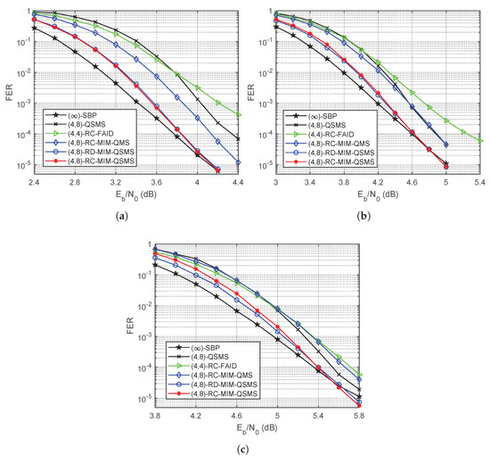Design of Mutual-Information-Maximizing Quantized Shuffled Min-Sum Decoder for Rate-Compatible ...