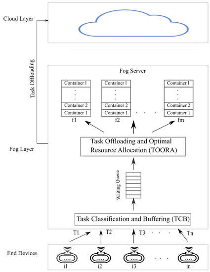 A Whale Optimization Algorithm Based Resource Allocation Scheme for Cloud-Fog Based IoT Applications