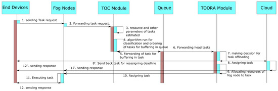 A Whale Optimization Algorithm Based Resource Allocation Scheme For Cloud Fog Based Iot Applications