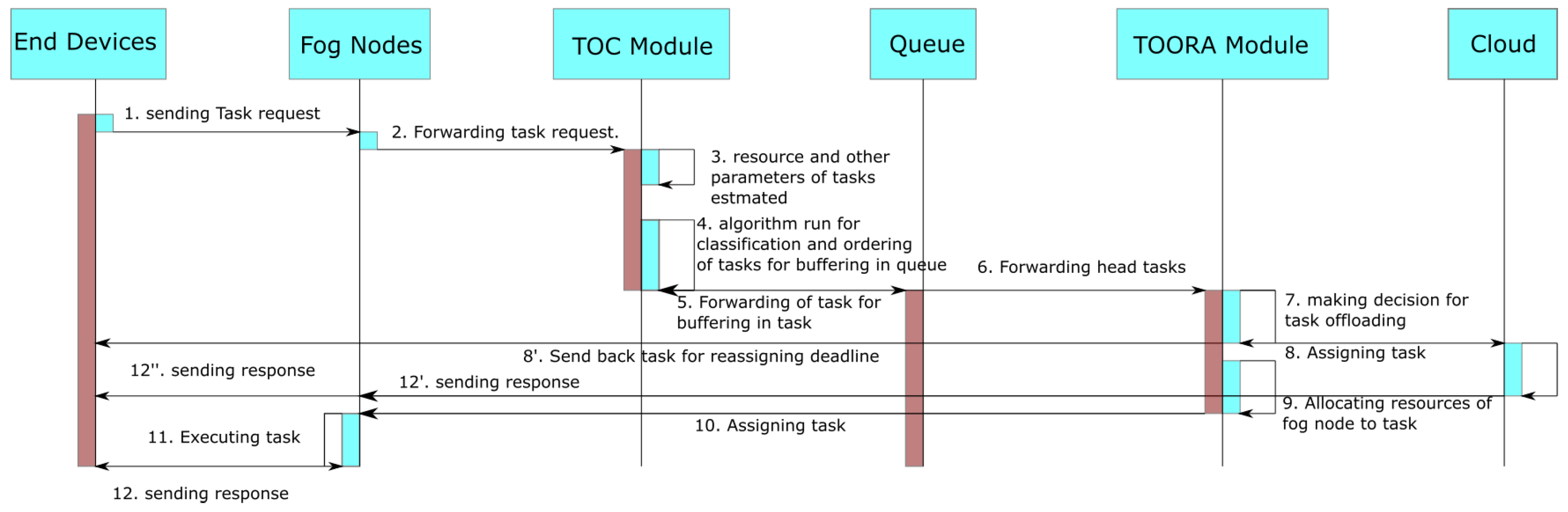 A Whale Optimization Algorithm Based Resource Allocation Scheme for Cloud-Fog Based IoT Applications