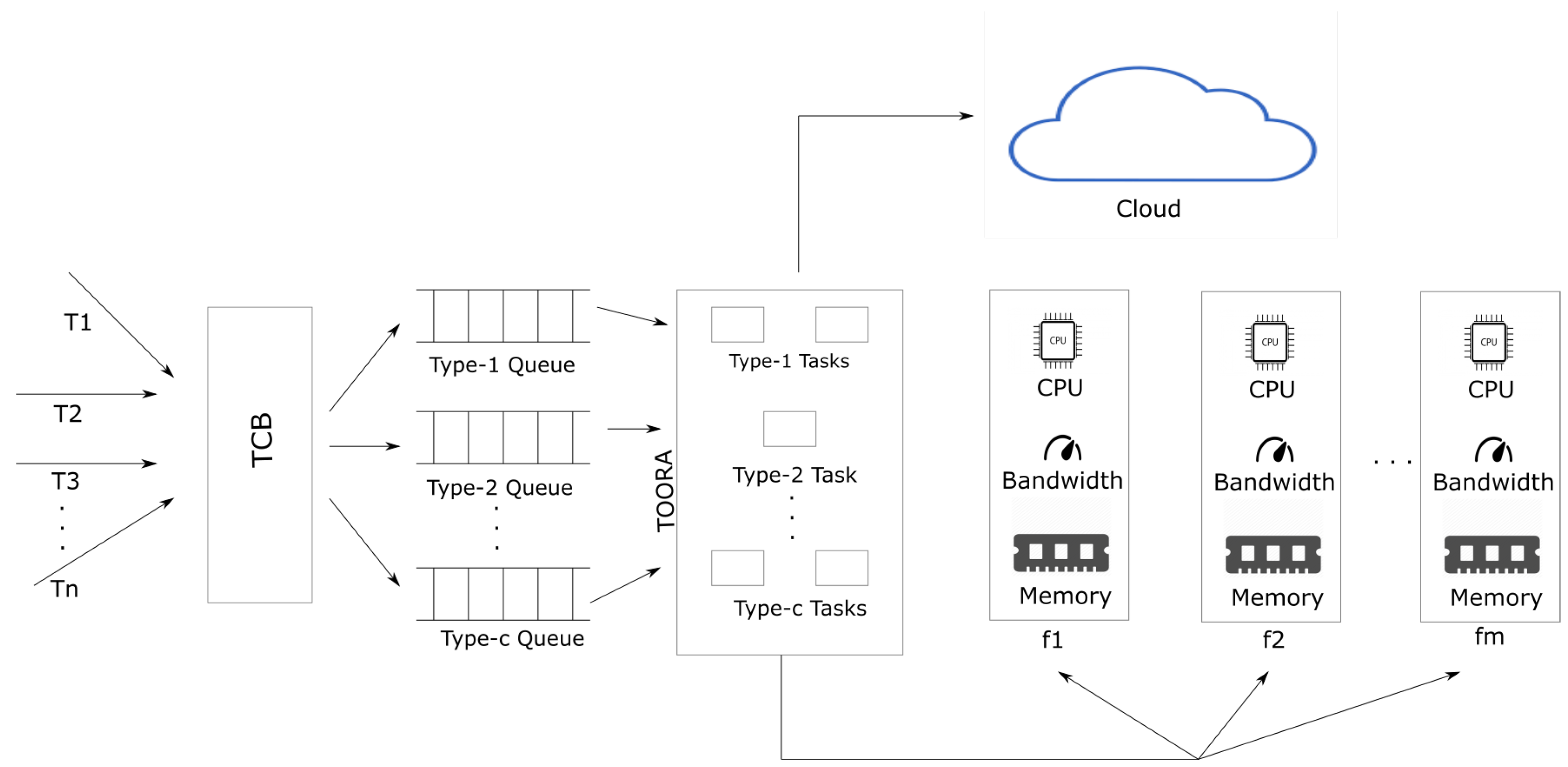 A Whale Optimization Algorithm Based Resource Allocation Scheme for Cloud-Fog Based IoT Applications