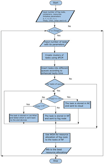 A Whale Optimization Algorithm Based Resource Allocation Scheme for Cloud-Fog Based IoT Applications