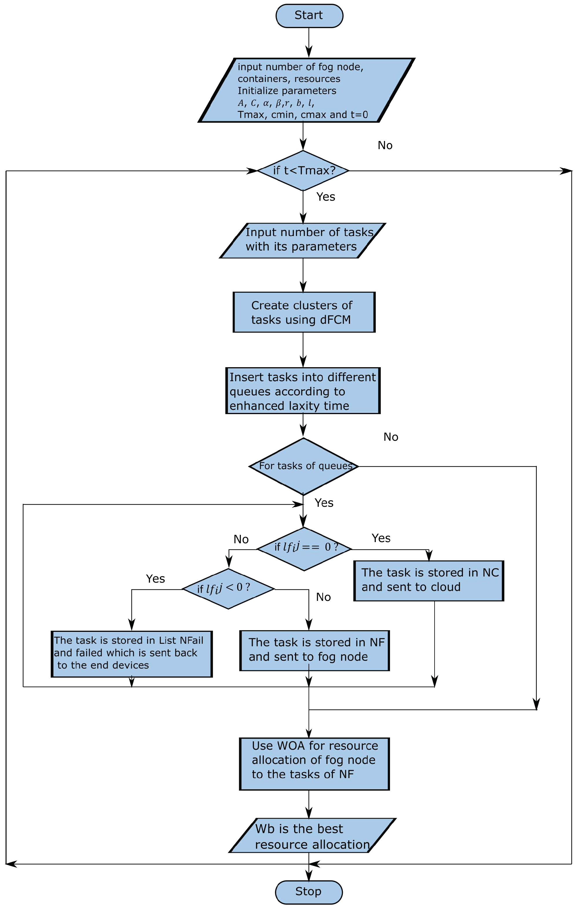 A Whale Optimization Algorithm Based Resource Allocation Scheme for Cloud-Fog Based IoT Applications