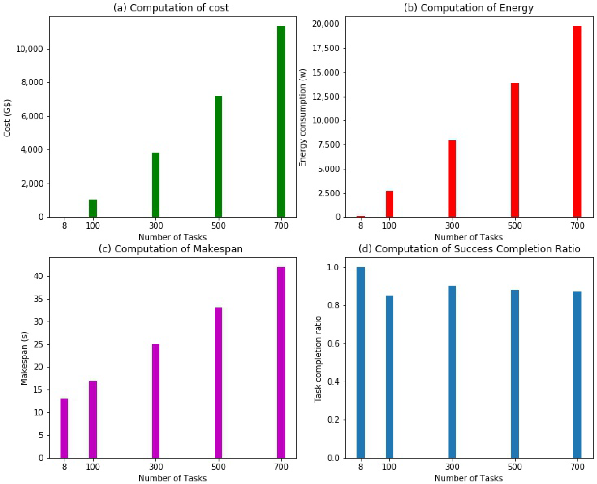 A Whale Optimization Algorithm Based Resource Allocation Scheme for Cloud-Fog Based IoT Applications