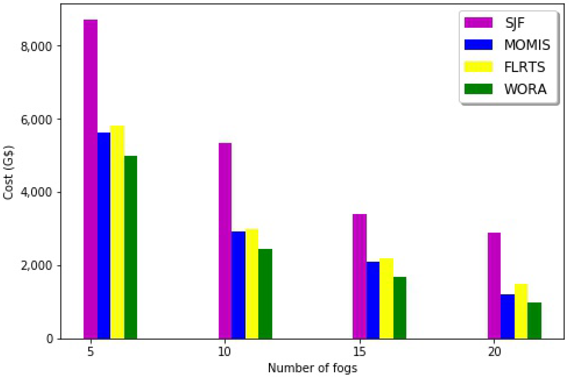 A Whale Optimization Algorithm Based Resource Allocation Scheme for Cloud-Fog Based IoT Applications