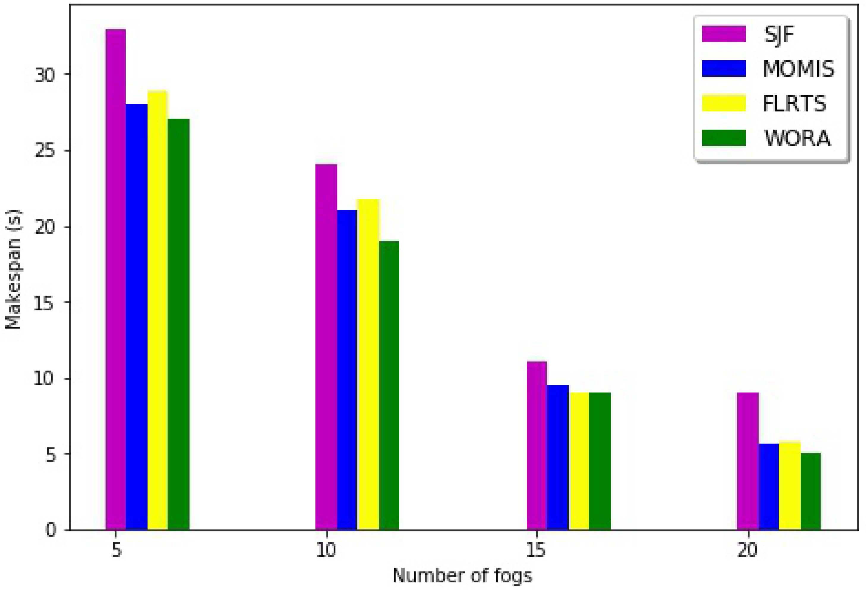 A Whale Optimization Algorithm Based Resource Allocation Scheme for Cloud-Fog Based IoT Applications