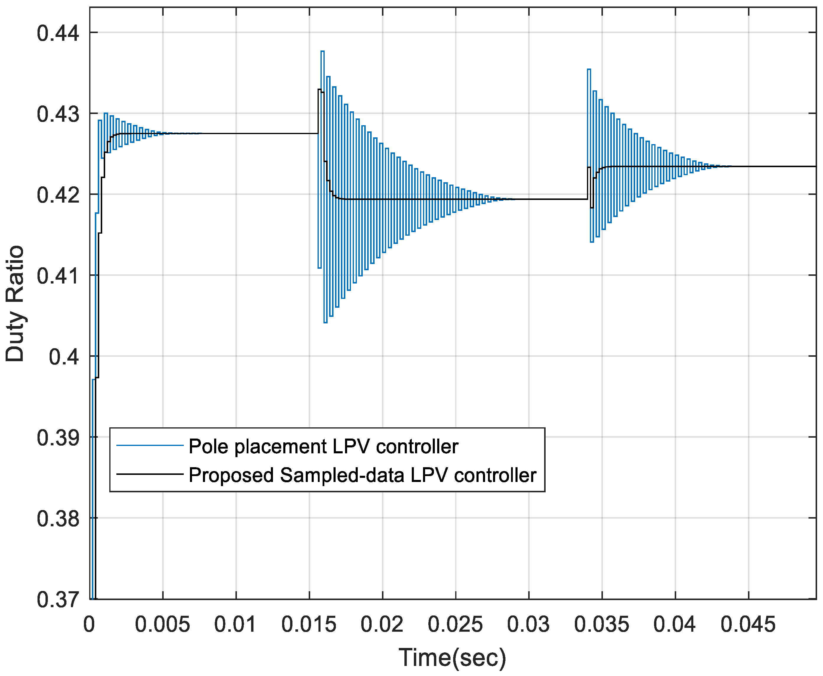 Sampled-Data Linear Parameter Variable Approach for Voltage Regulation of DC–DC Buck Converter
