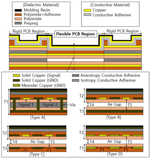 Novel Highly Flexible PCB Design Based on a Via-Less Meander Ground Structure to Transmit mm ...